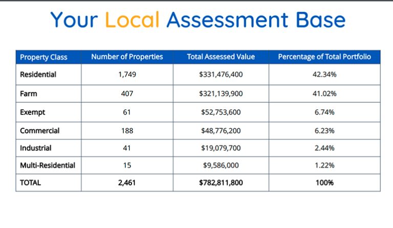 MPAC updates council on property assessment framework