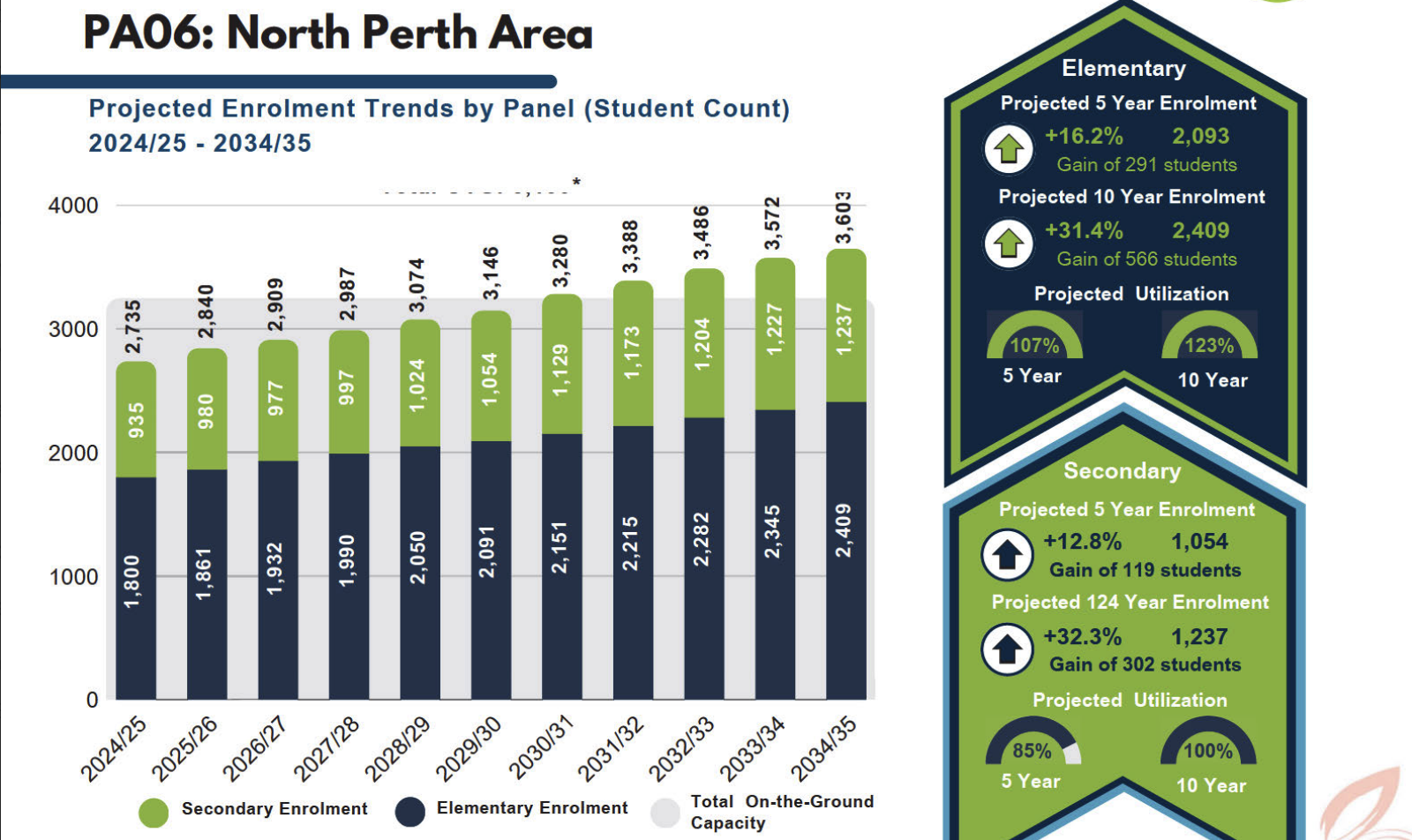 Ten-year school enrollment projections show rise in North Perth, fall ...